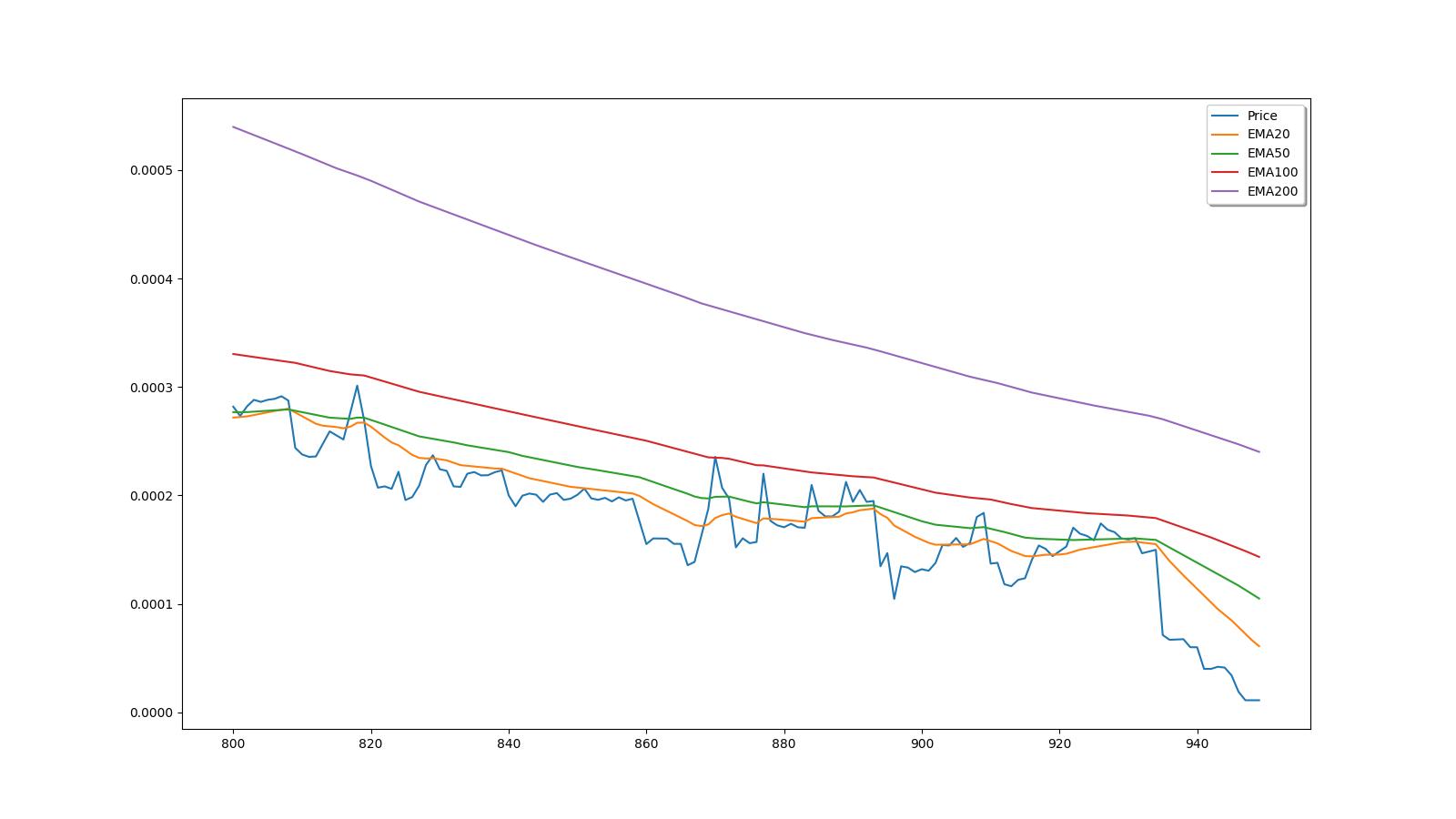 BISOSwap Exponential Moving Averages