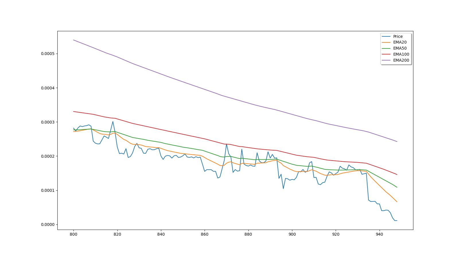 BISOSwap Exponential Moving Averages