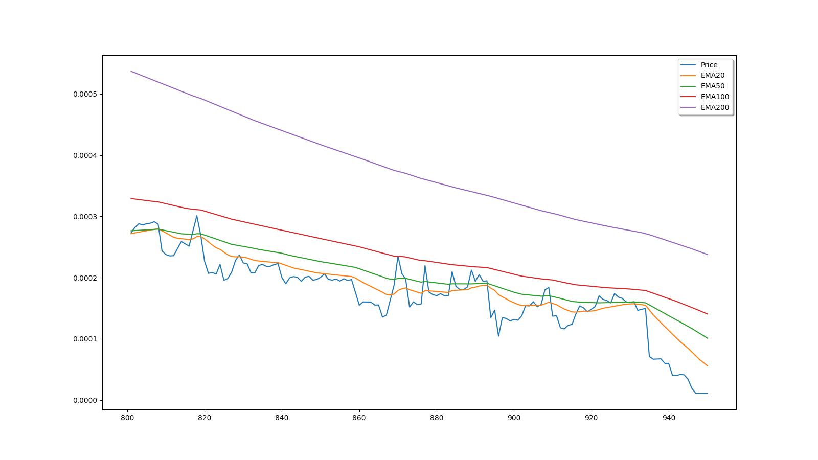 BISOSwap Exponential Moving Averages