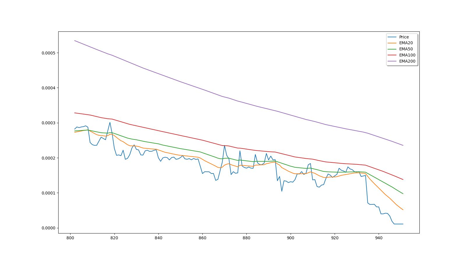BISOSwap Exponential Moving Averages