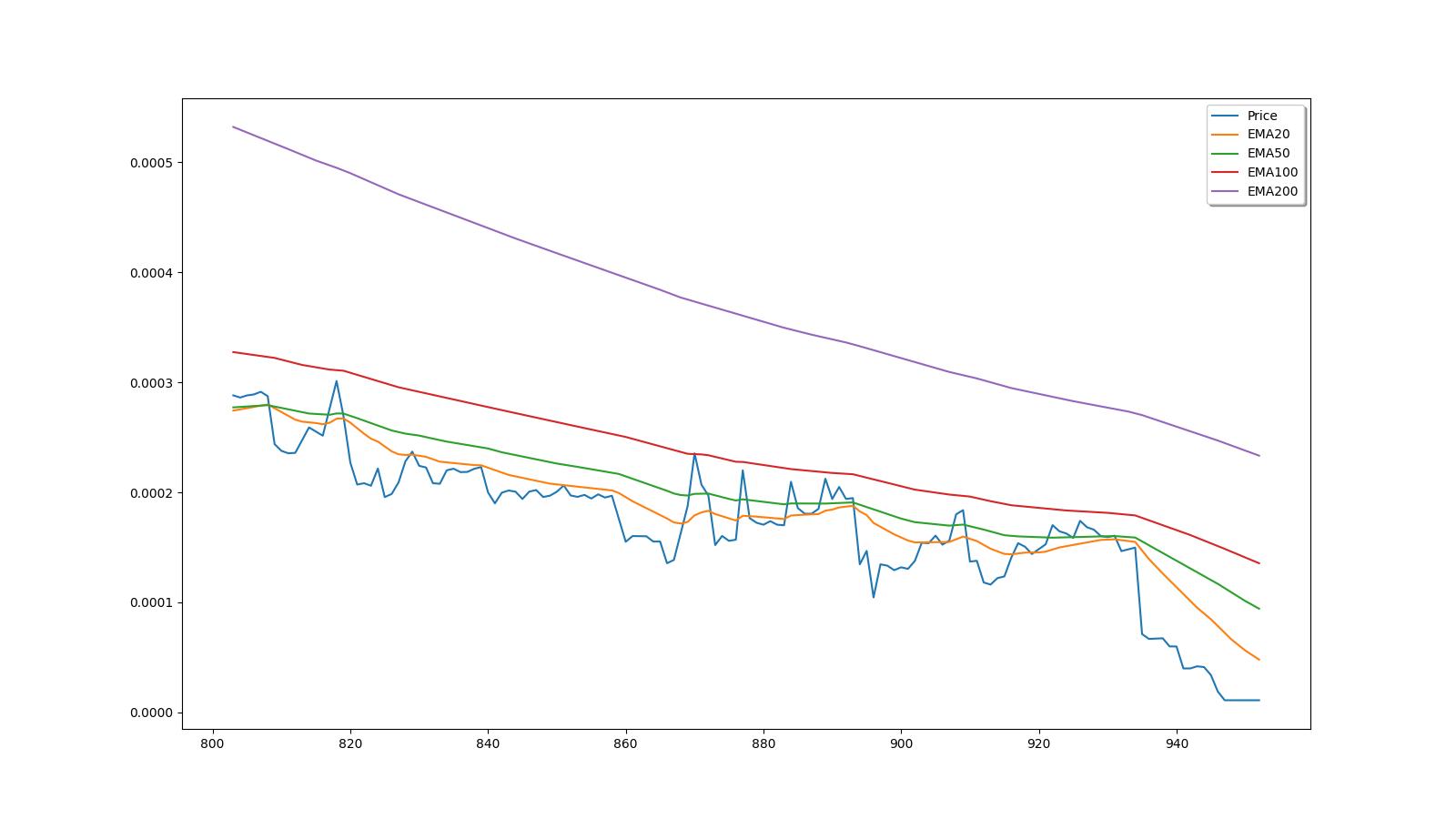 BISOSwap Exponential Moving Averages
