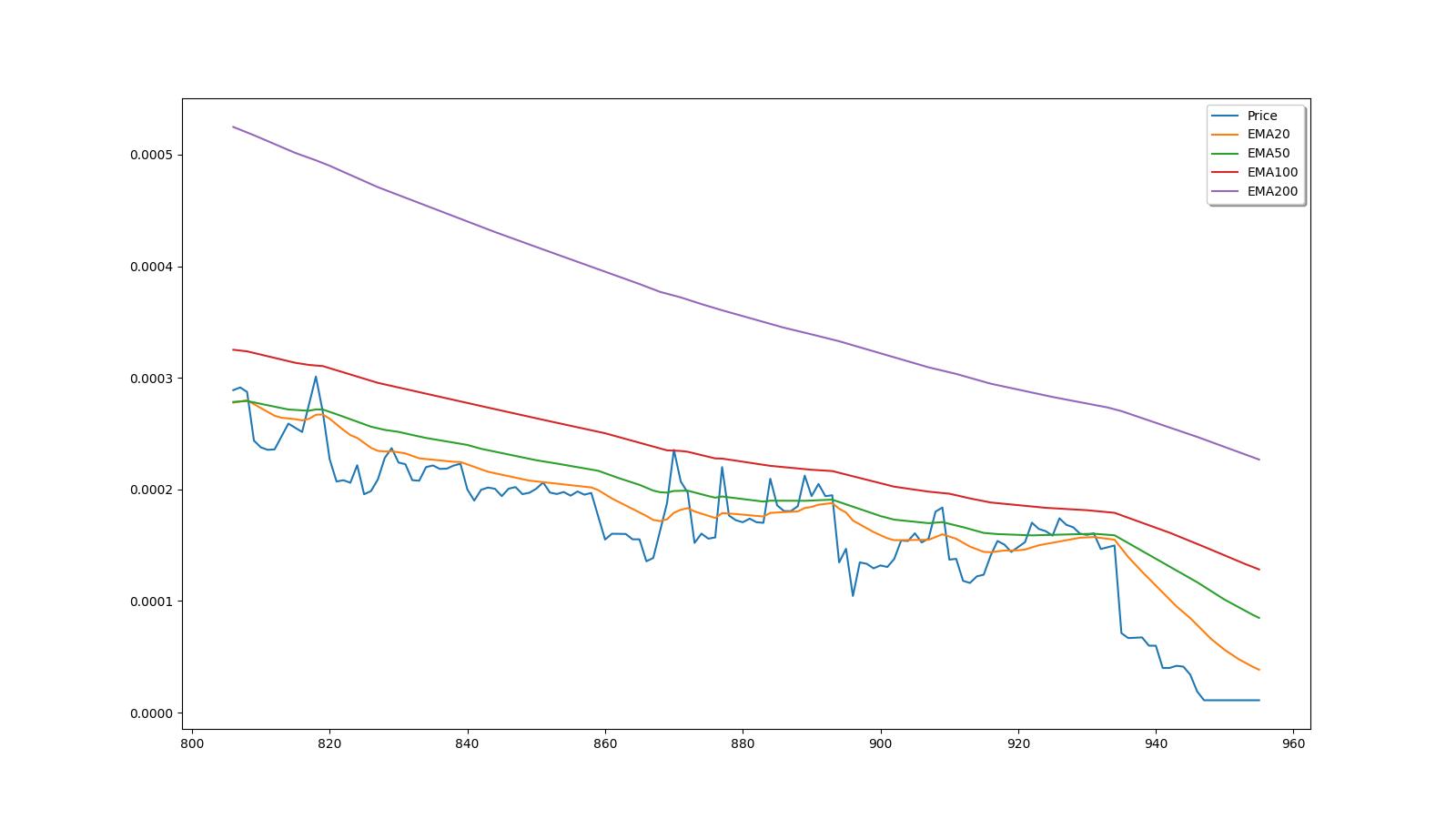 BISOSwap Exponential Moving Averages