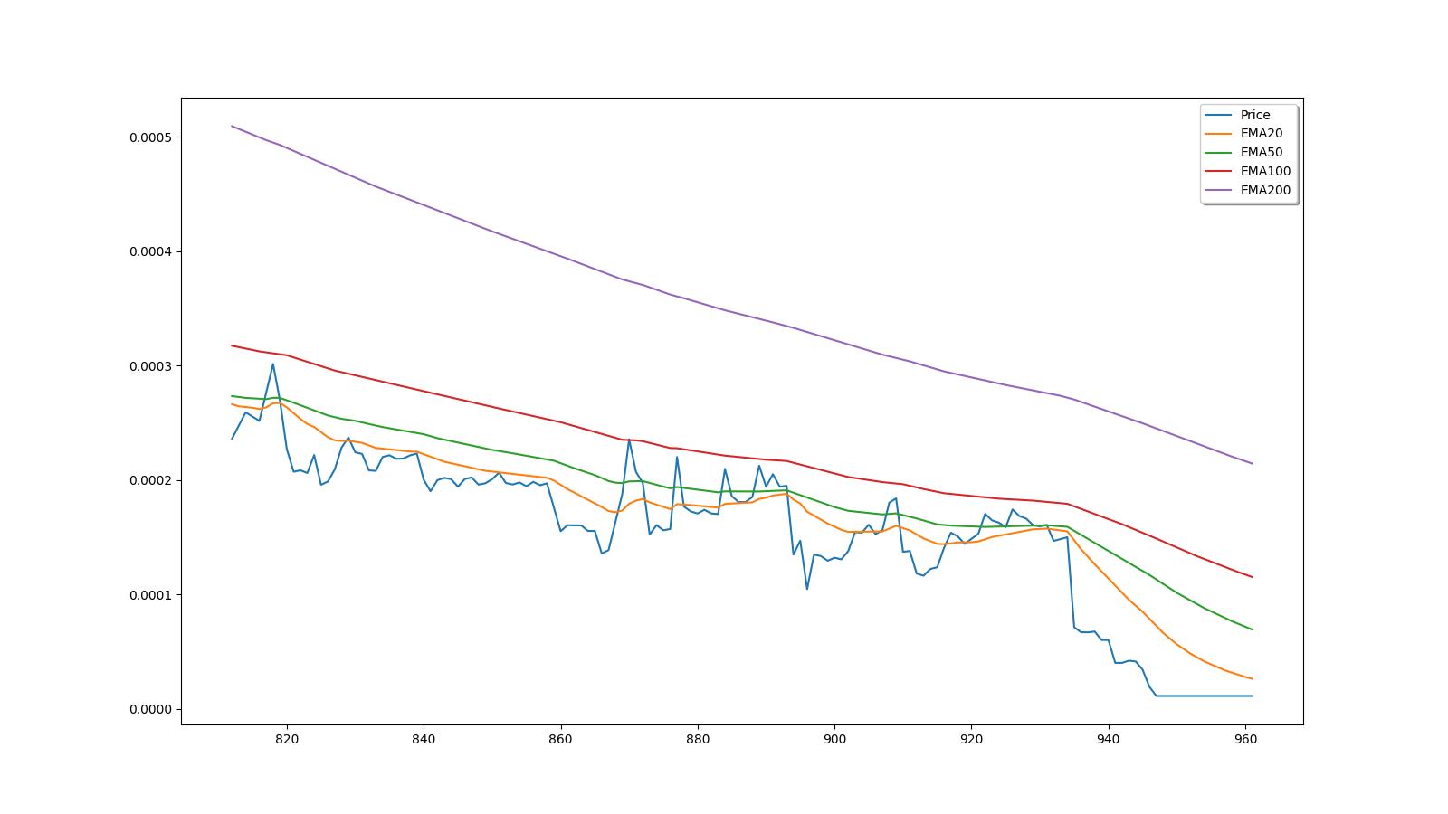 BISOSwap Exponential Moving Averages
