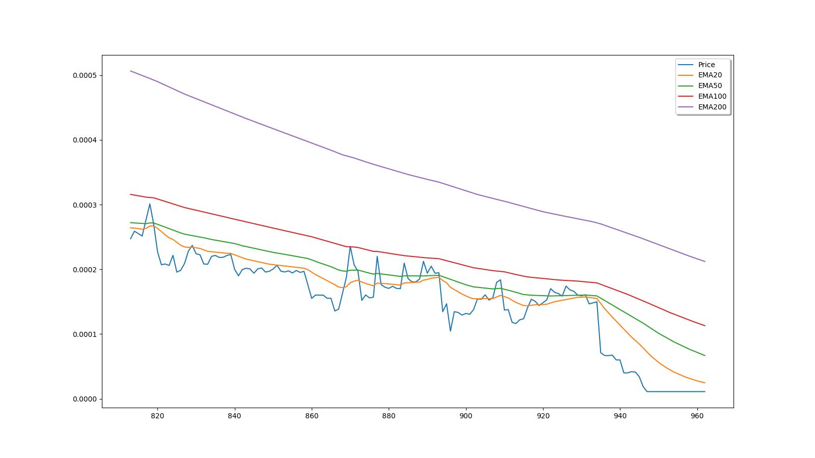 BISOSwap Exponential Moving Averages
