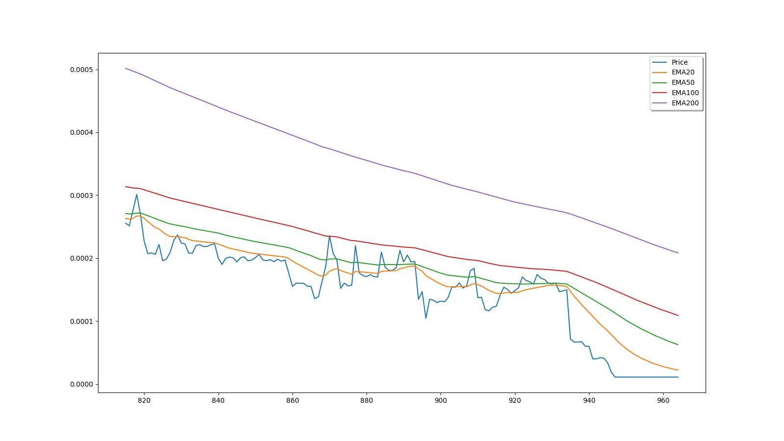 BISOSwap Exponential Moving Averages