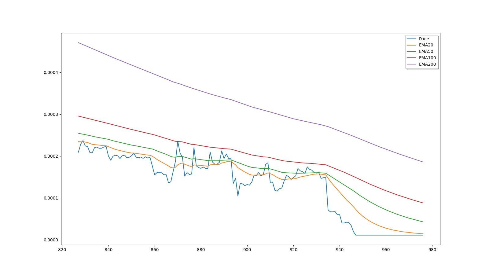 BISOSwap Exponential Moving Averages