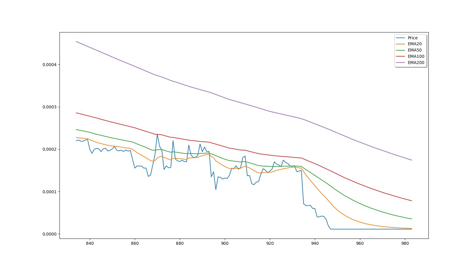 BISOSwap Exponential Moving Averages