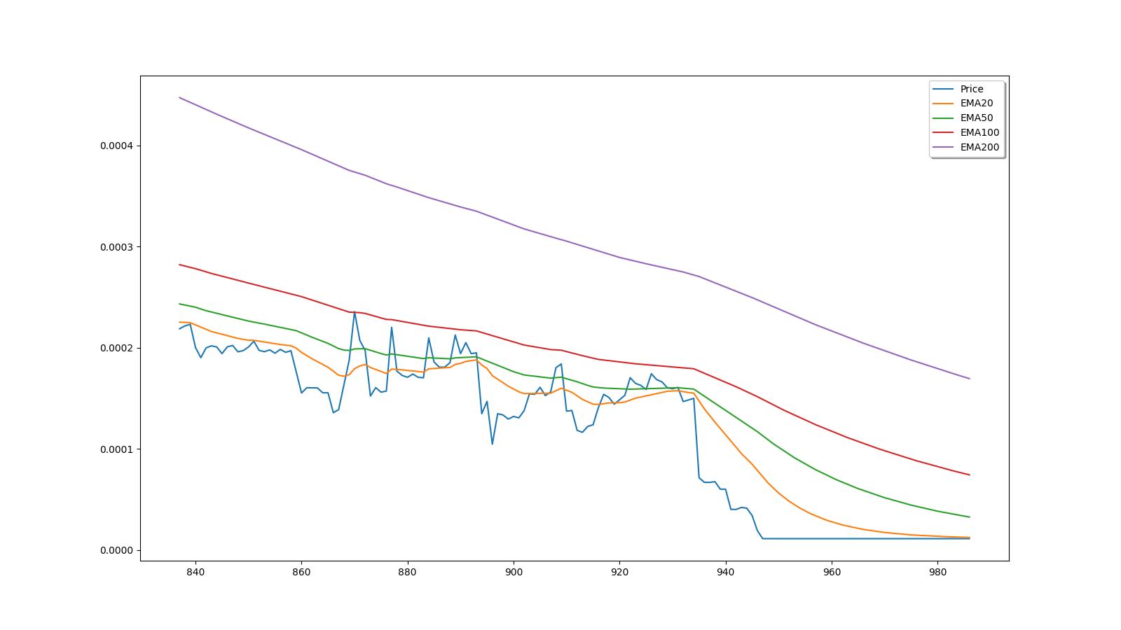 BISOSwap Exponential Moving Averages