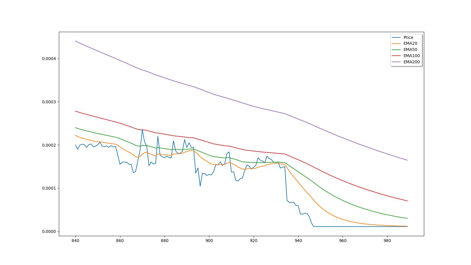 BISOSwap Exponential Moving Averages