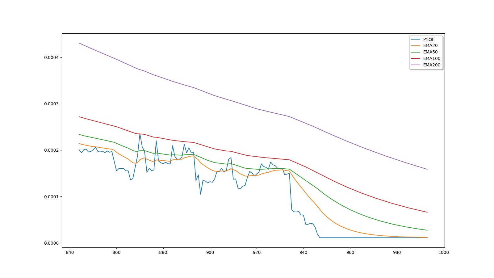 BISOSwap Exponential Moving Averages