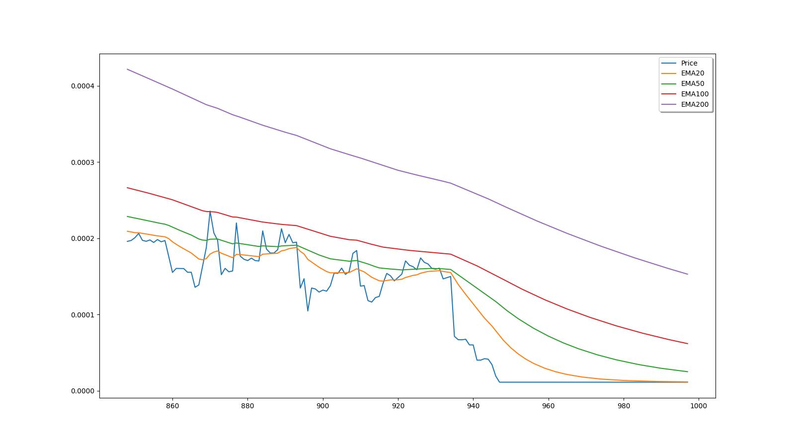BISOSwap Exponential Moving Averages