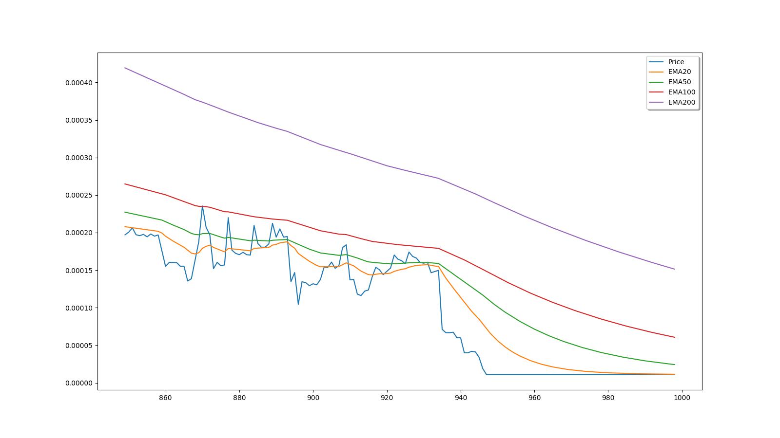 BISOSwap Exponential Moving Averages