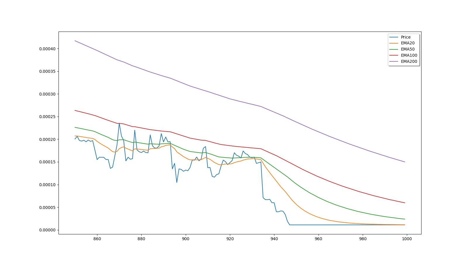 BISOSwap Exponential Moving Averages