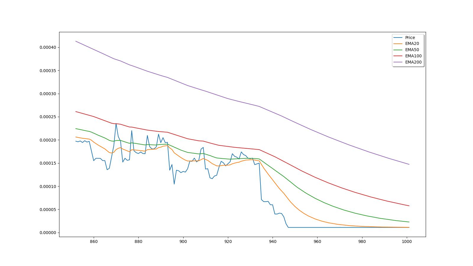 BISOSwap Exponential Moving Averages