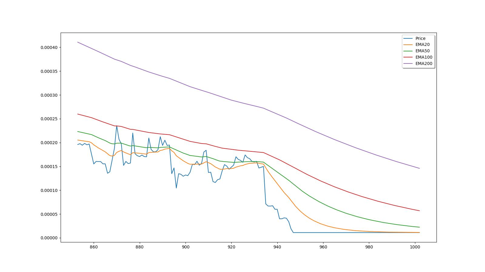 BISOSwap Exponential Moving Averages