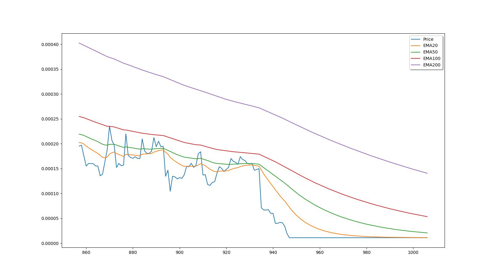 BISOSwap Exponential Moving Averages