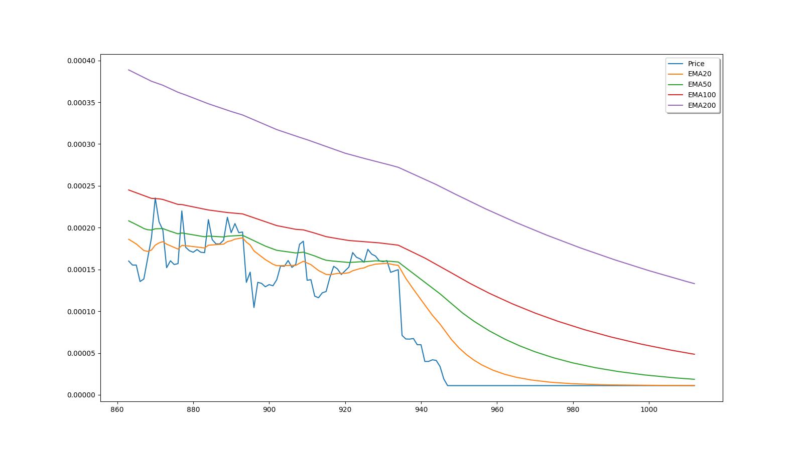 BISOSwap Exponential Moving Averages