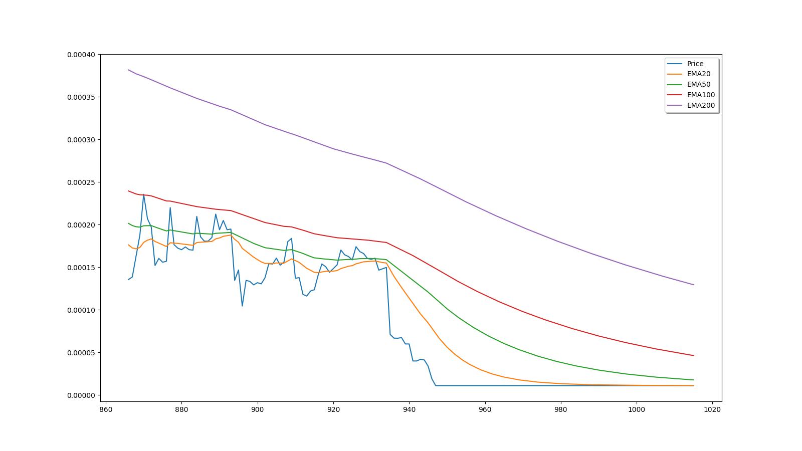 BISOSwap Exponential Moving Averages