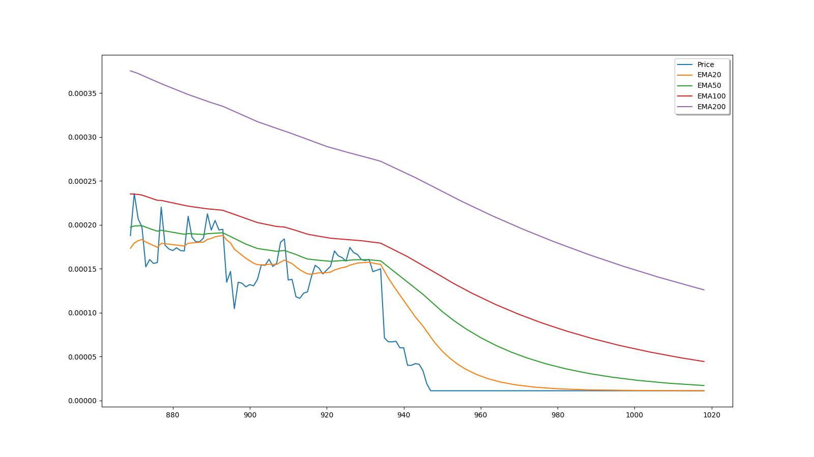 BISOSwap Exponential Moving Averages
