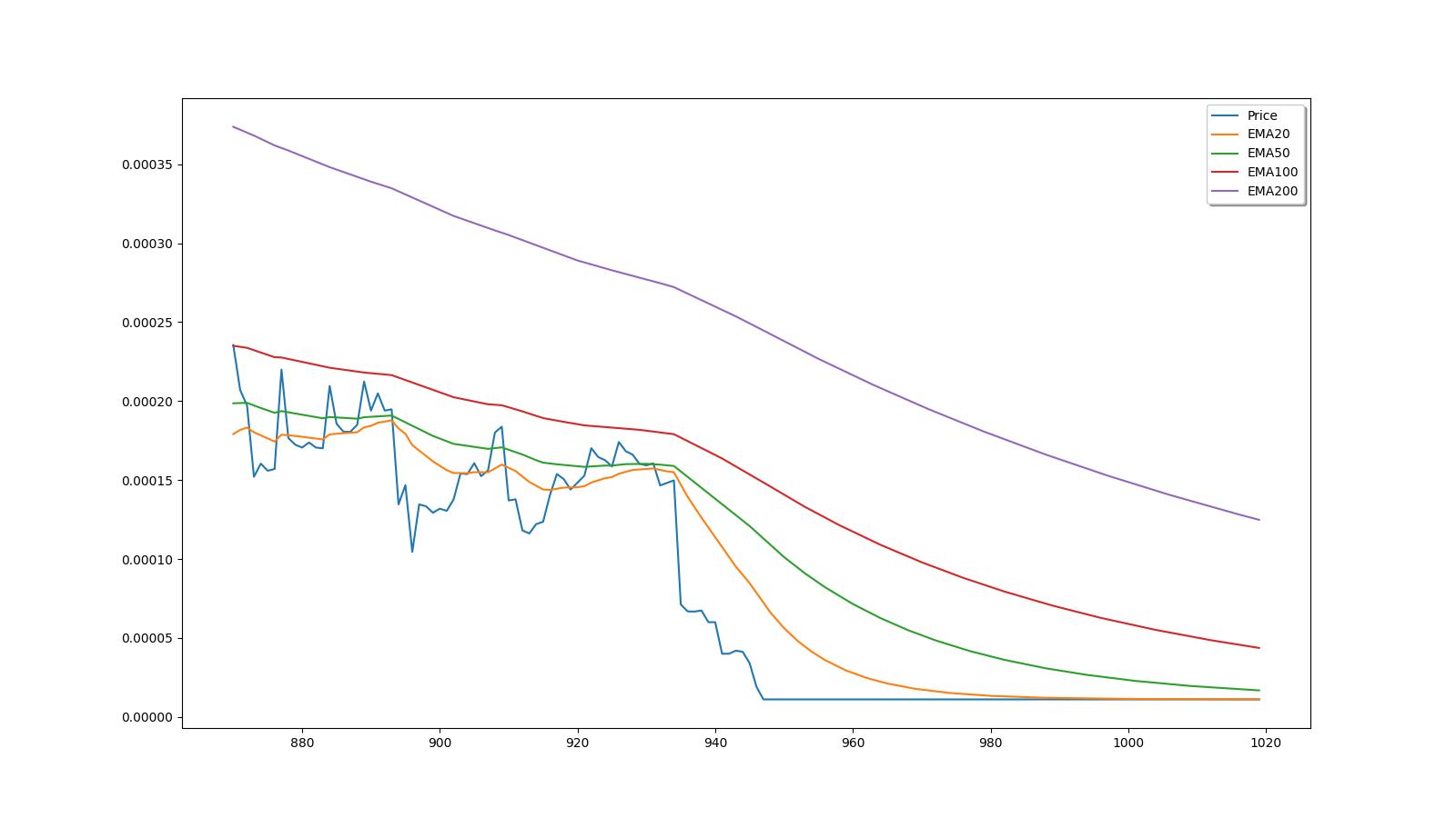 BISOSwap Exponential Moving Averages