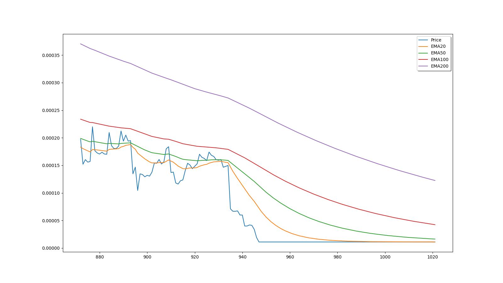BISOSwap Exponential Moving Averages