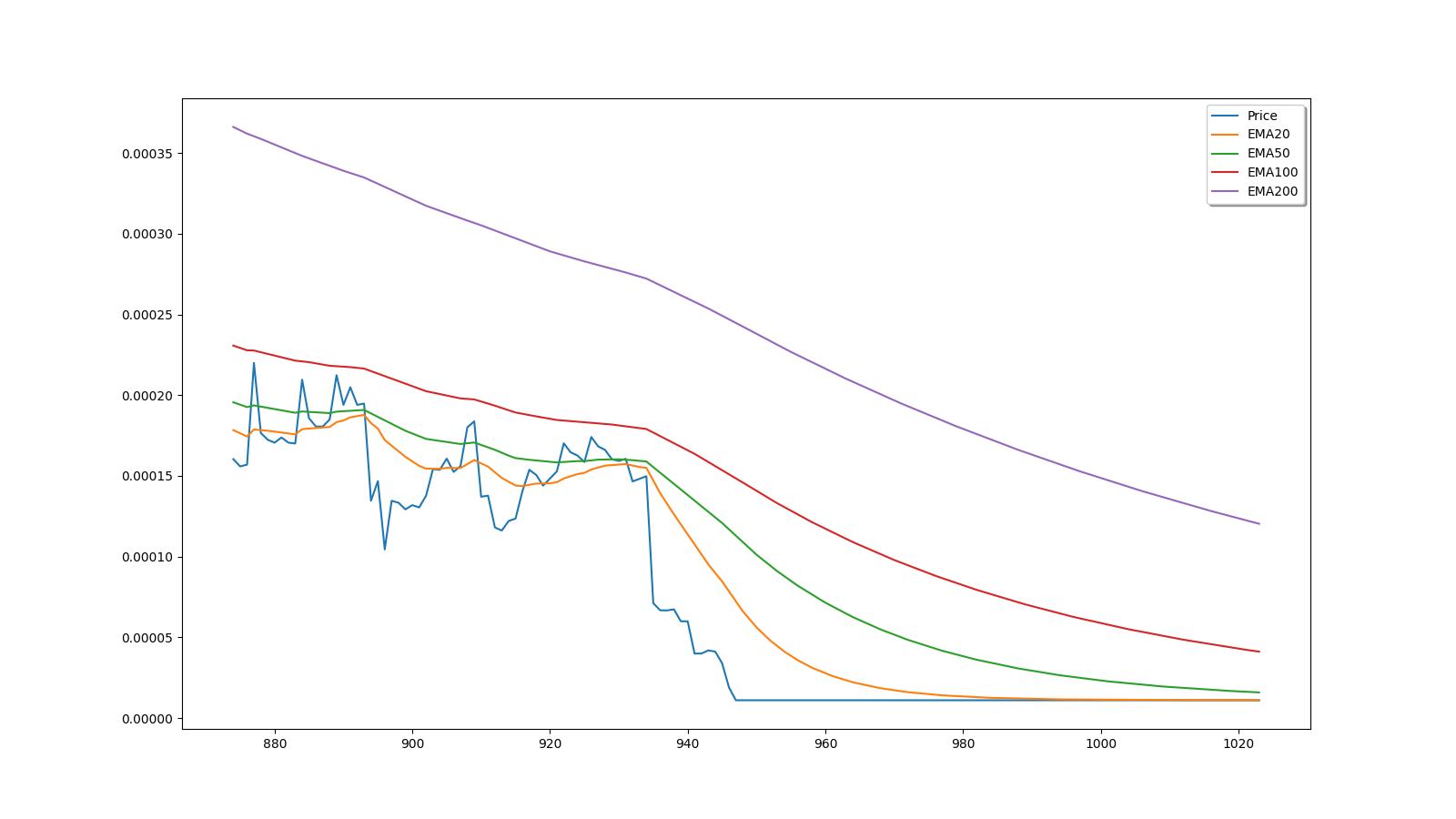 BISOSwap Exponential Moving Averages