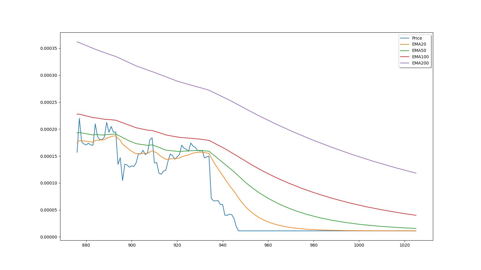 BISOSwap Exponential Moving Averages