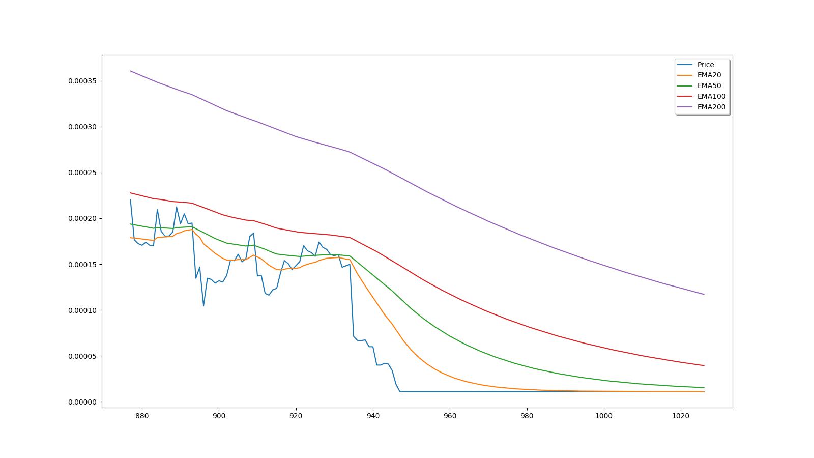 BISOSwap Exponential Moving Averages