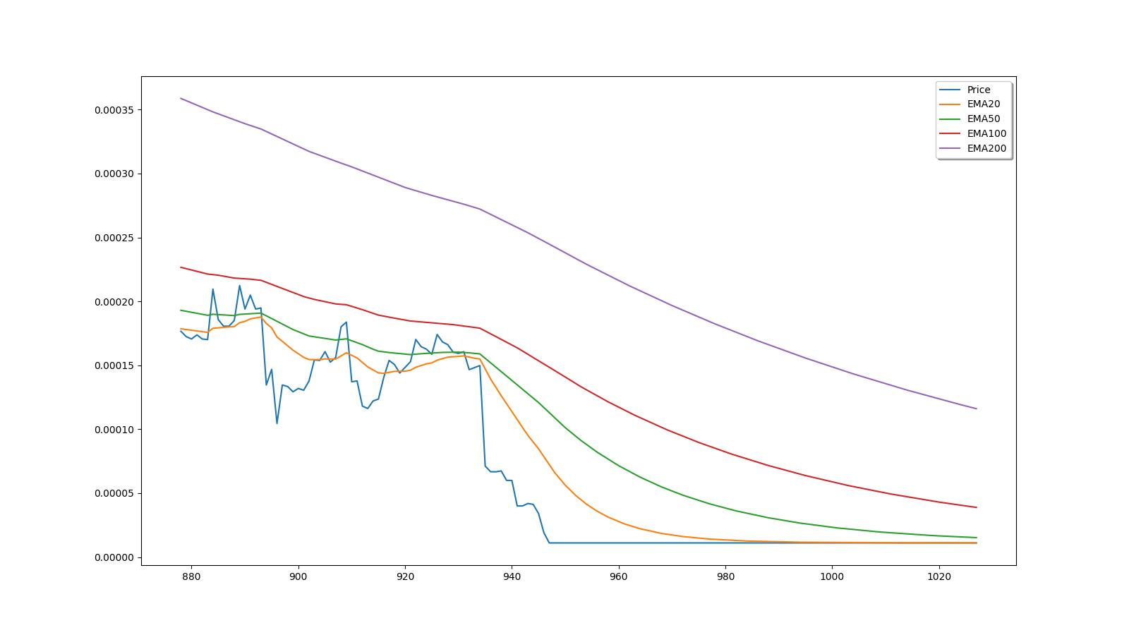 BISOSwap Exponential Moving Averages