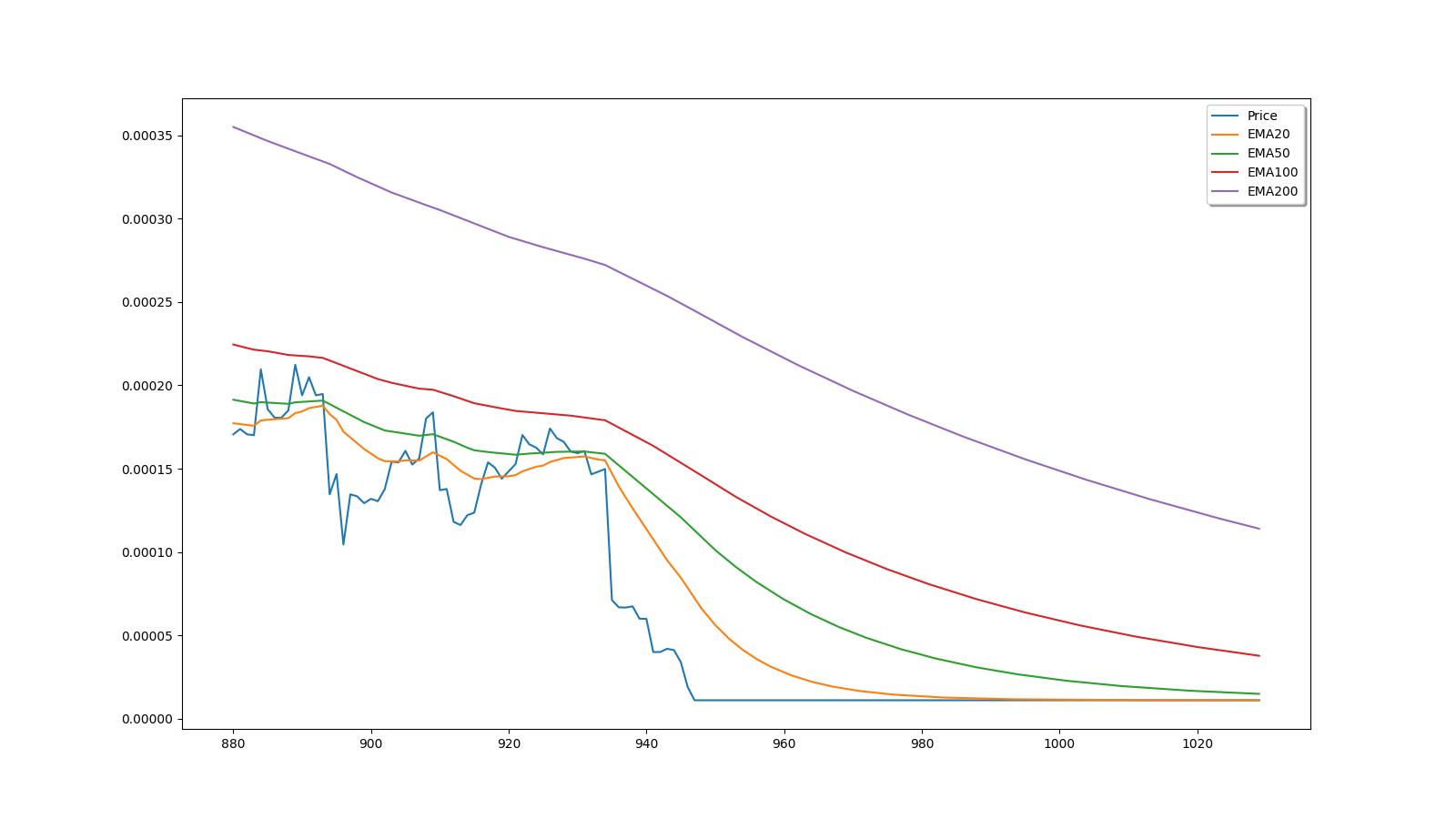 BISOSwap Exponential Moving Averages