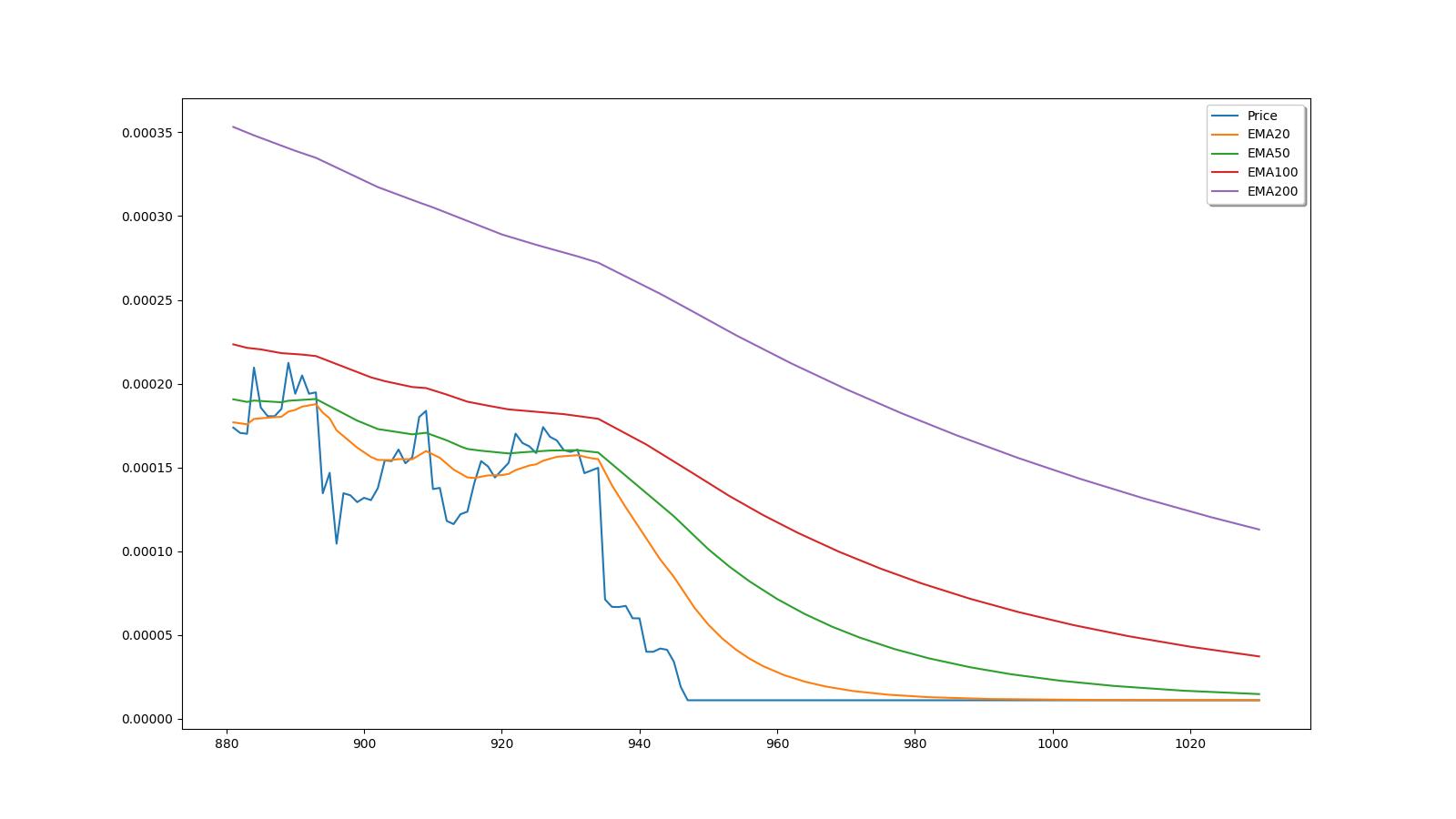 BISOSwap Exponential Moving Averages