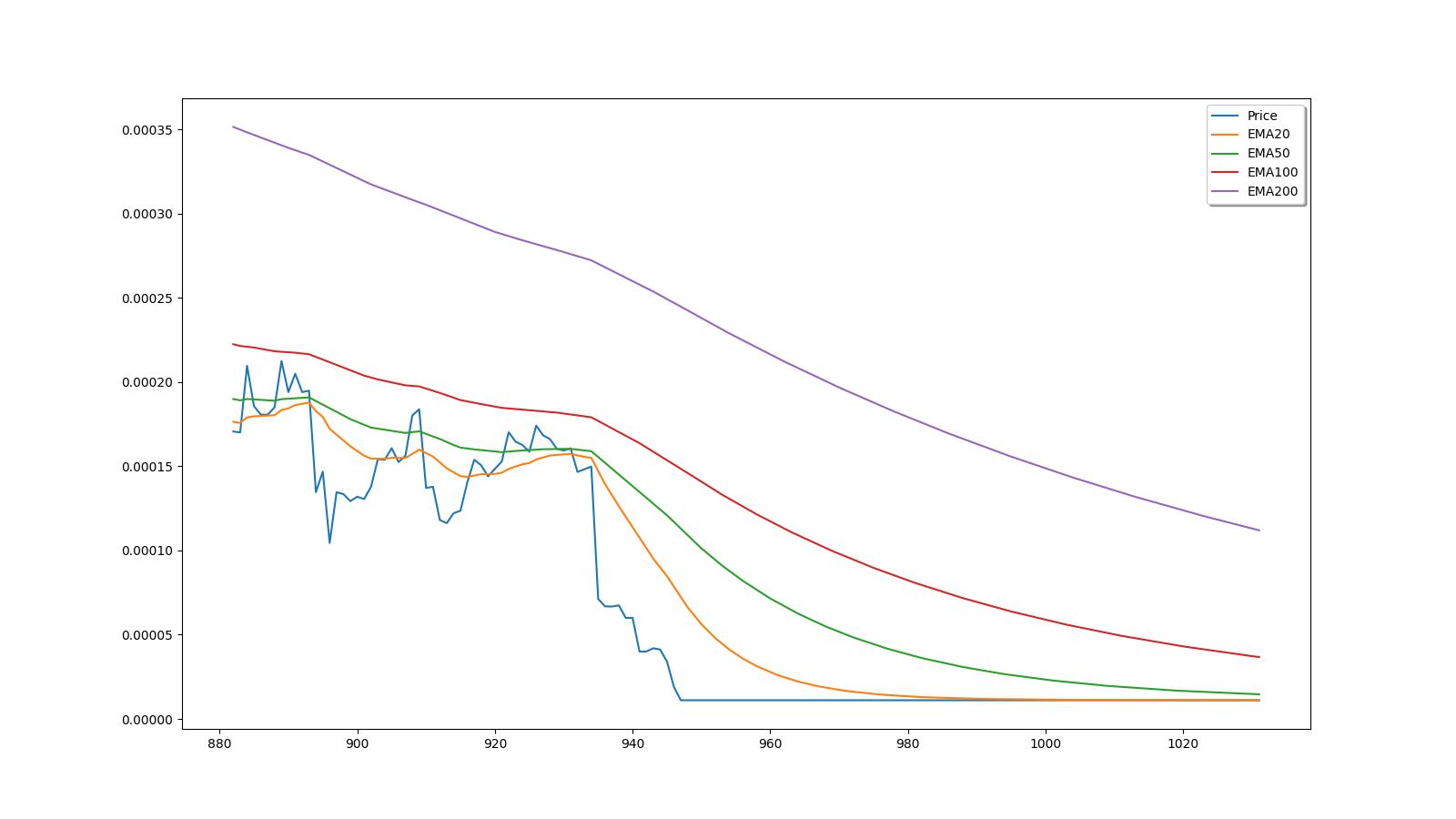 BISOSwap Exponential Moving Averages