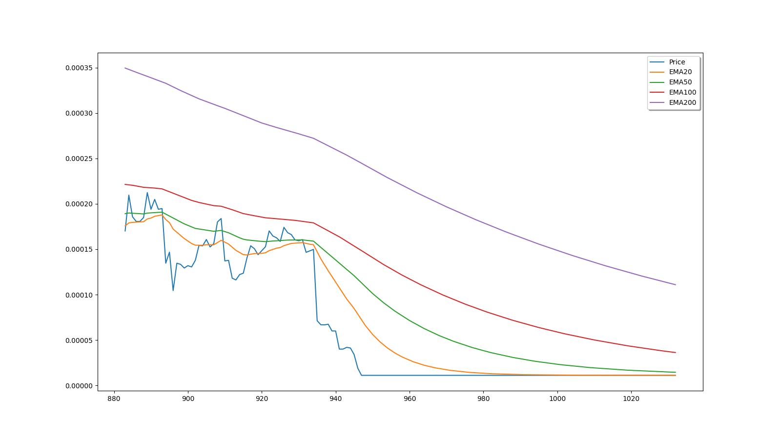 BISOSwap Exponential Moving Averages