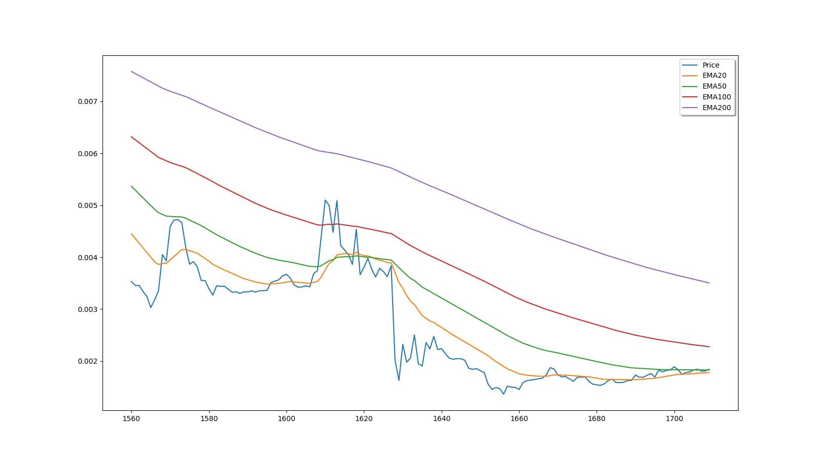 Bistroo Exponential Moving Averages
