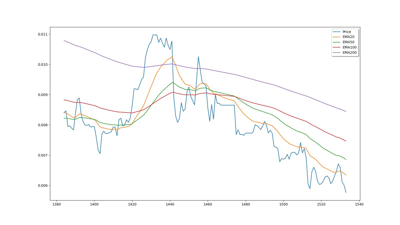 Bistroo Exponential Moving Averages