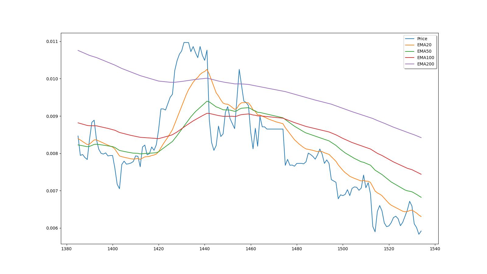 Bistroo Exponential Moving Averages