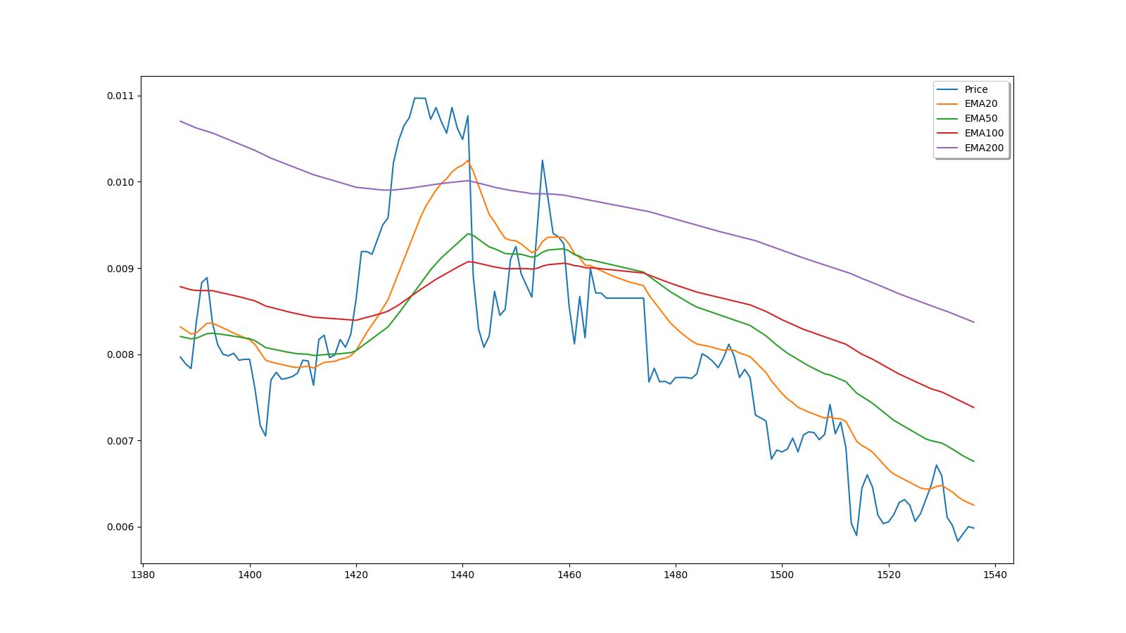 Bistroo Exponential Moving Averages