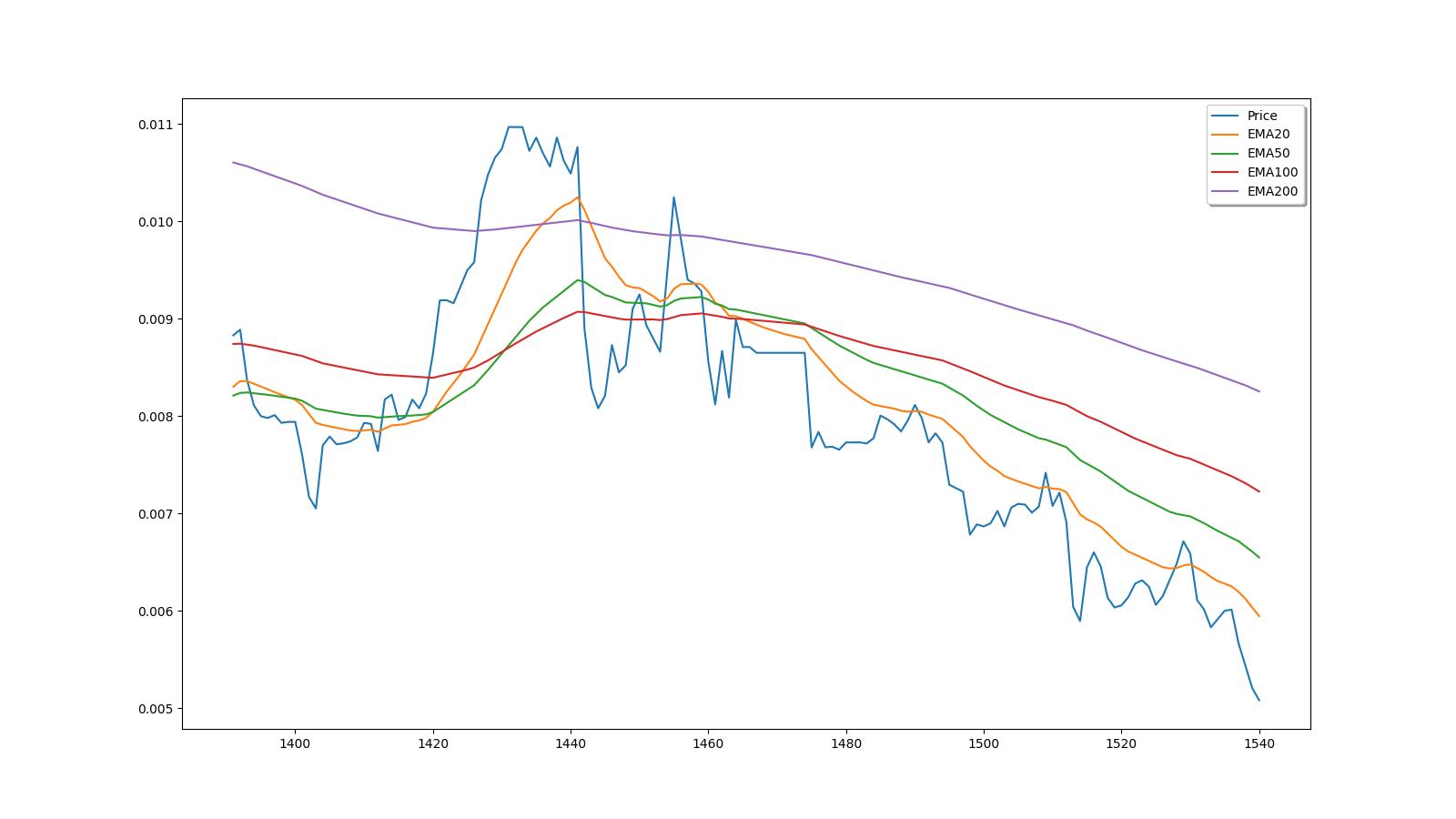 Bistroo Exponential Moving Averages