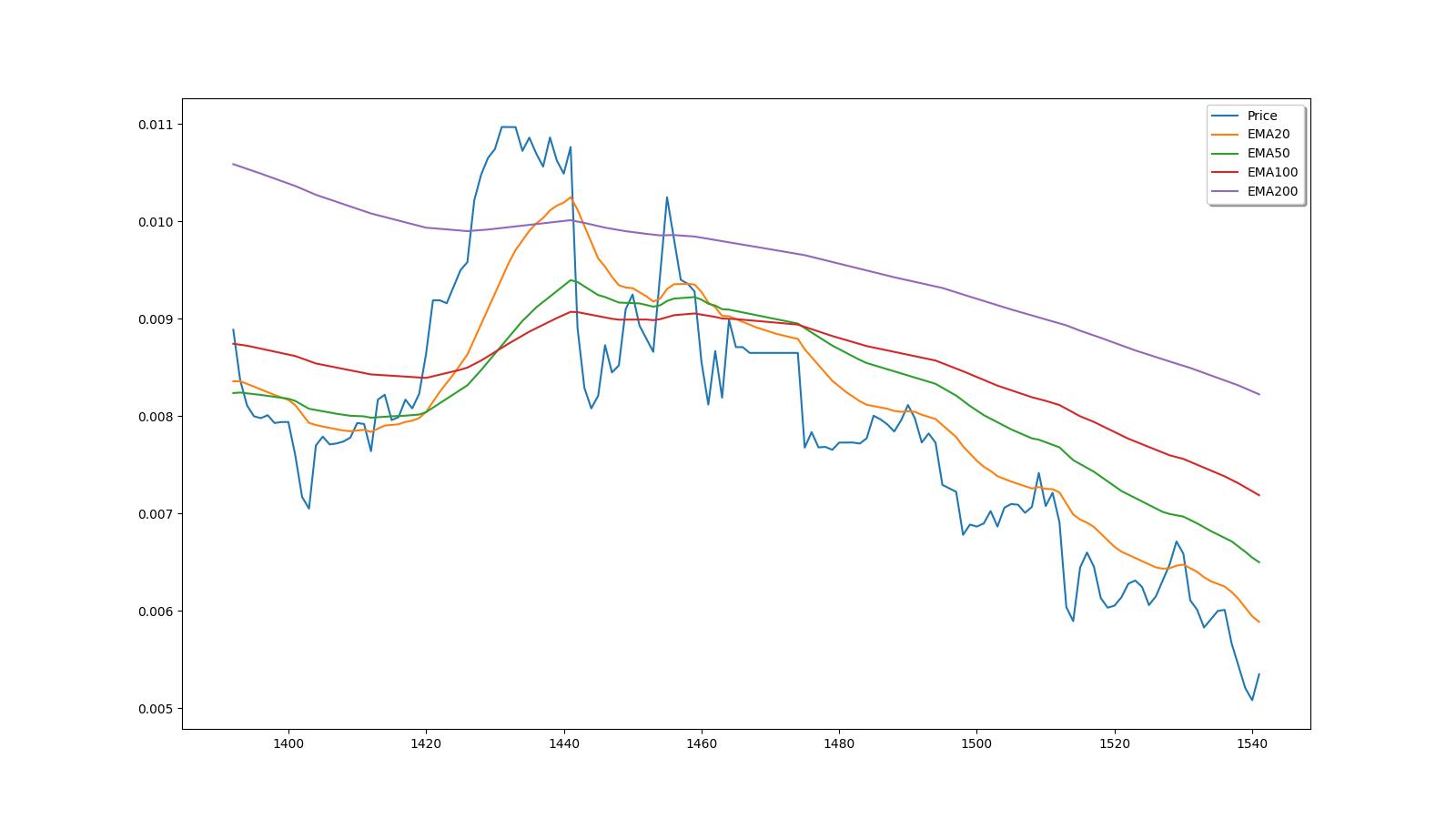 Bistroo Exponential Moving Averages