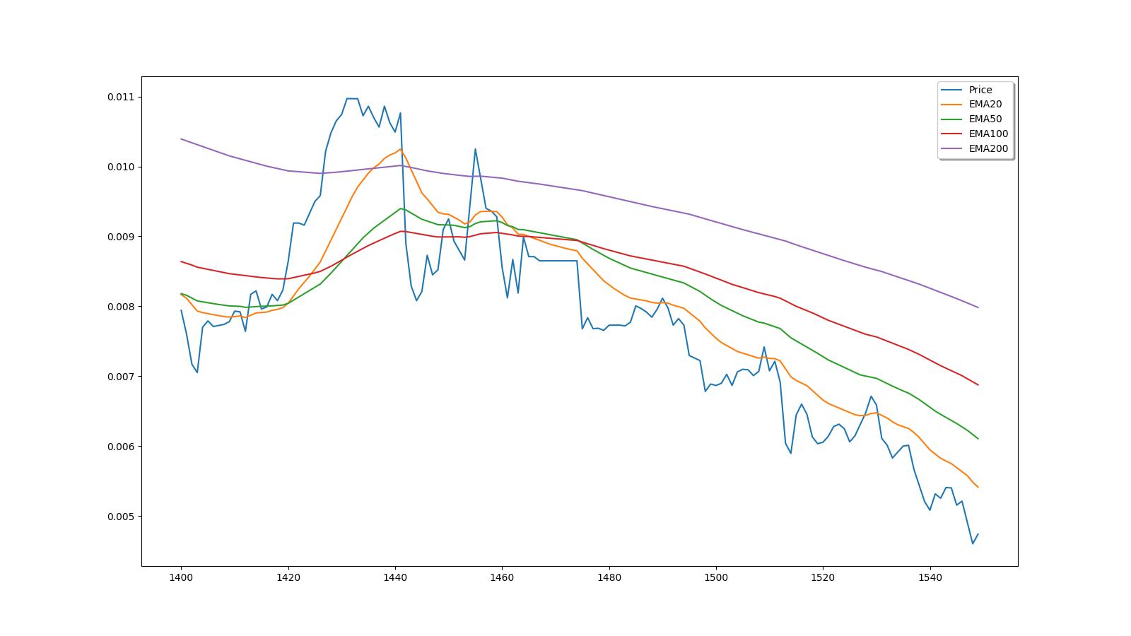 Bistroo Exponential Moving Averages