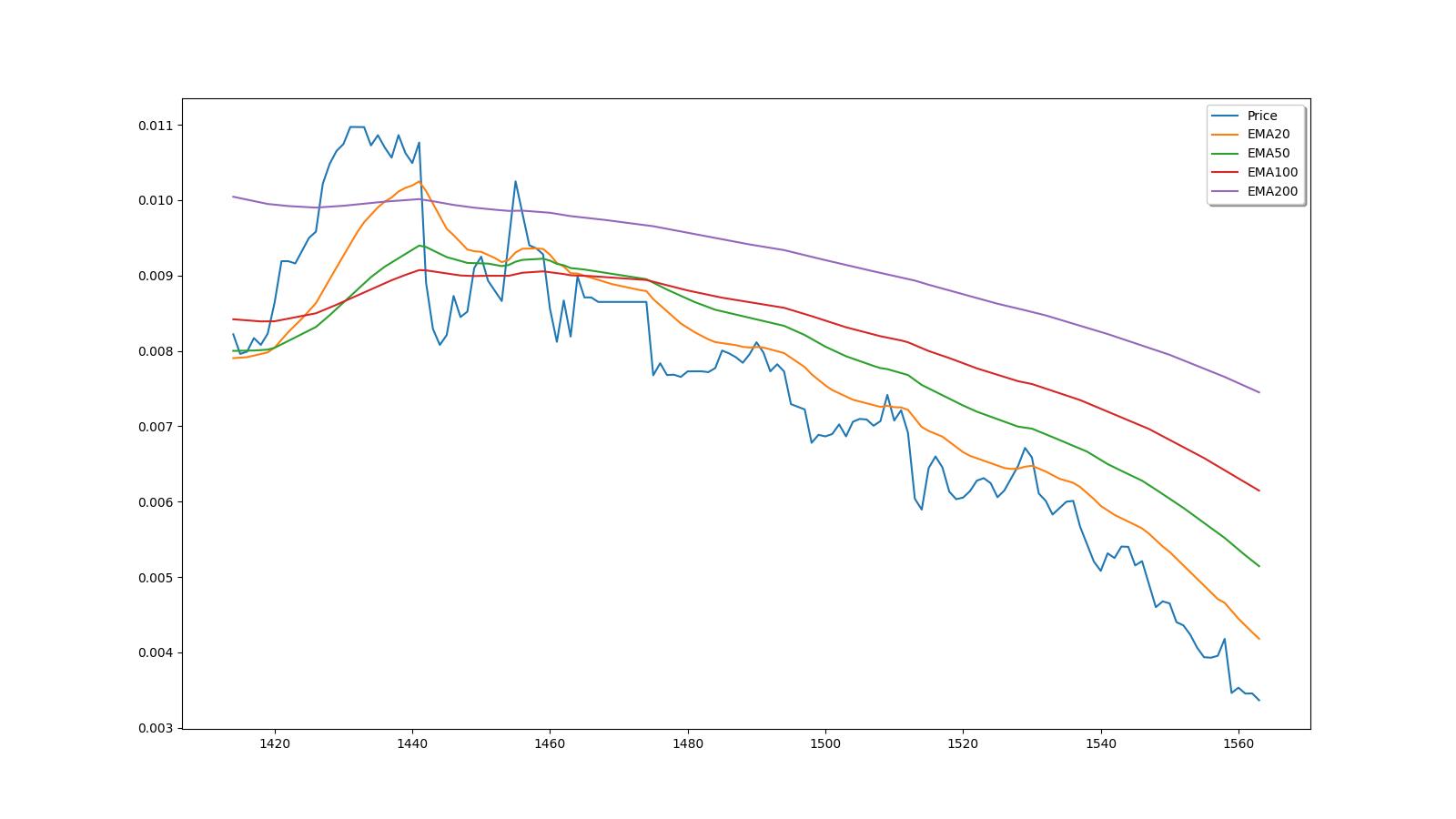 Bistroo Exponential Moving Averages