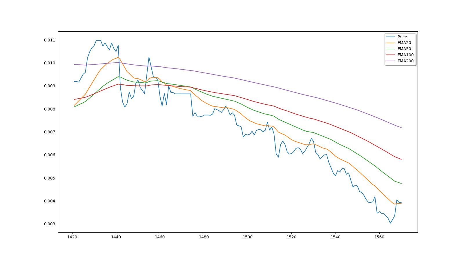 Bistroo Exponential Moving Averages