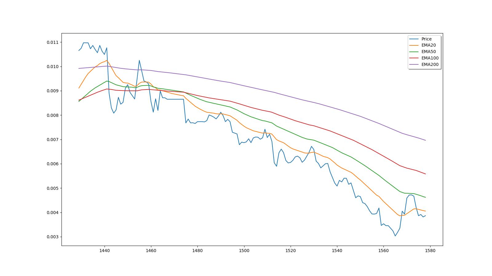 Bistroo Exponential Moving Averages
