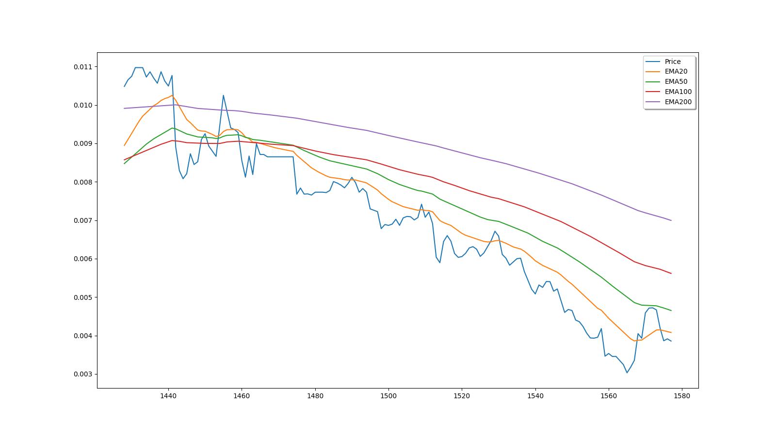 Bistroo Exponential Moving Averages