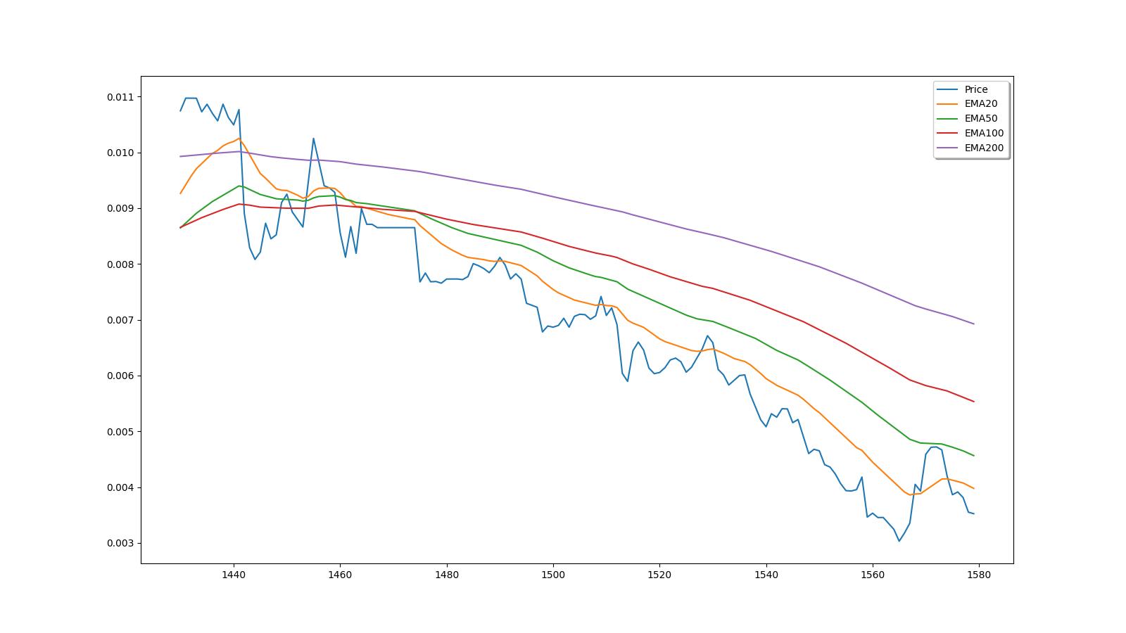 Bistroo Exponential Moving Averages