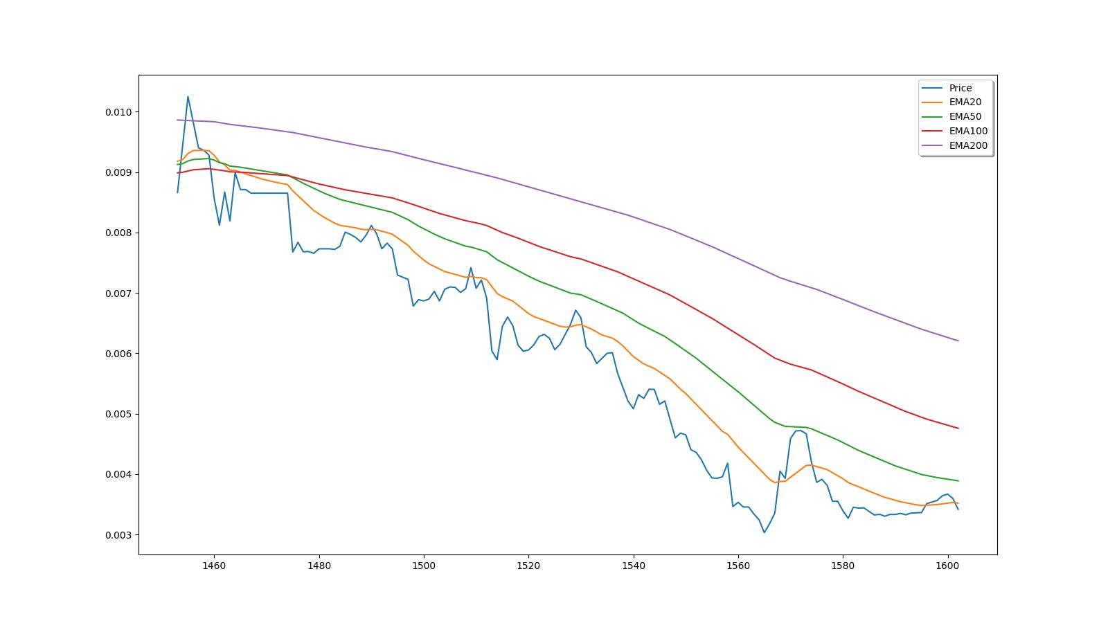 Bistroo Exponential Moving Averages