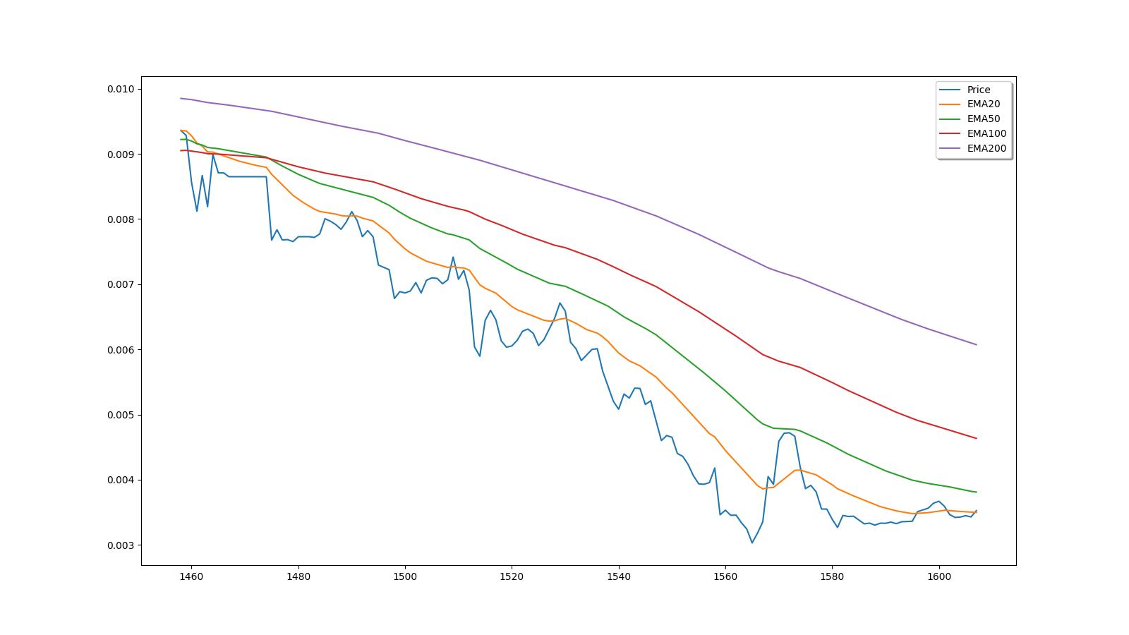 Bistroo Exponential Moving Averages