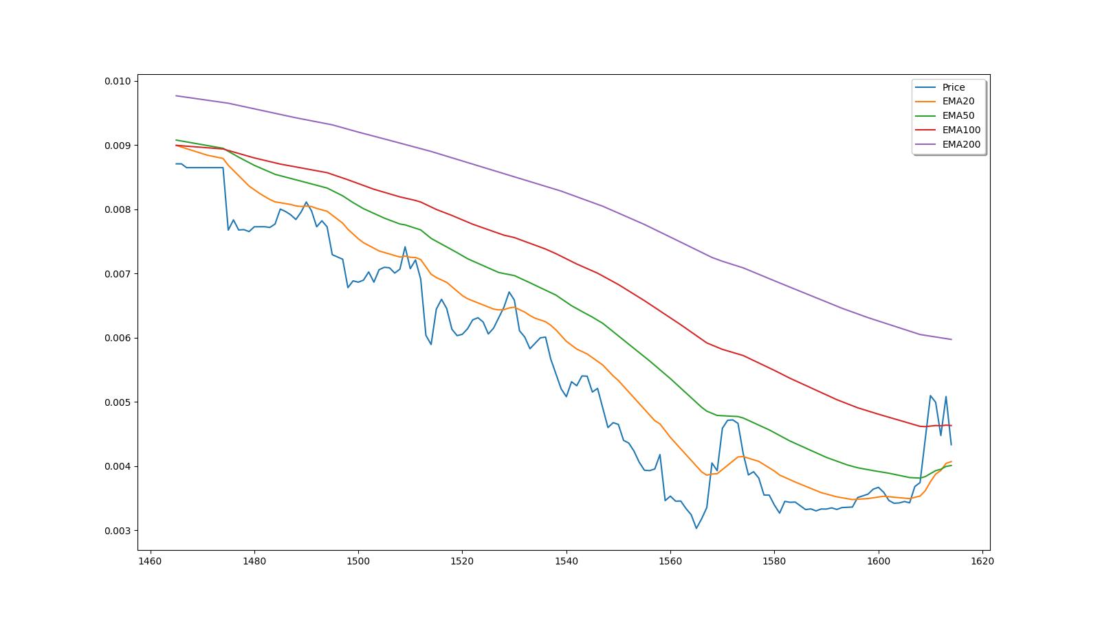 Bistroo Exponential Moving Averages
