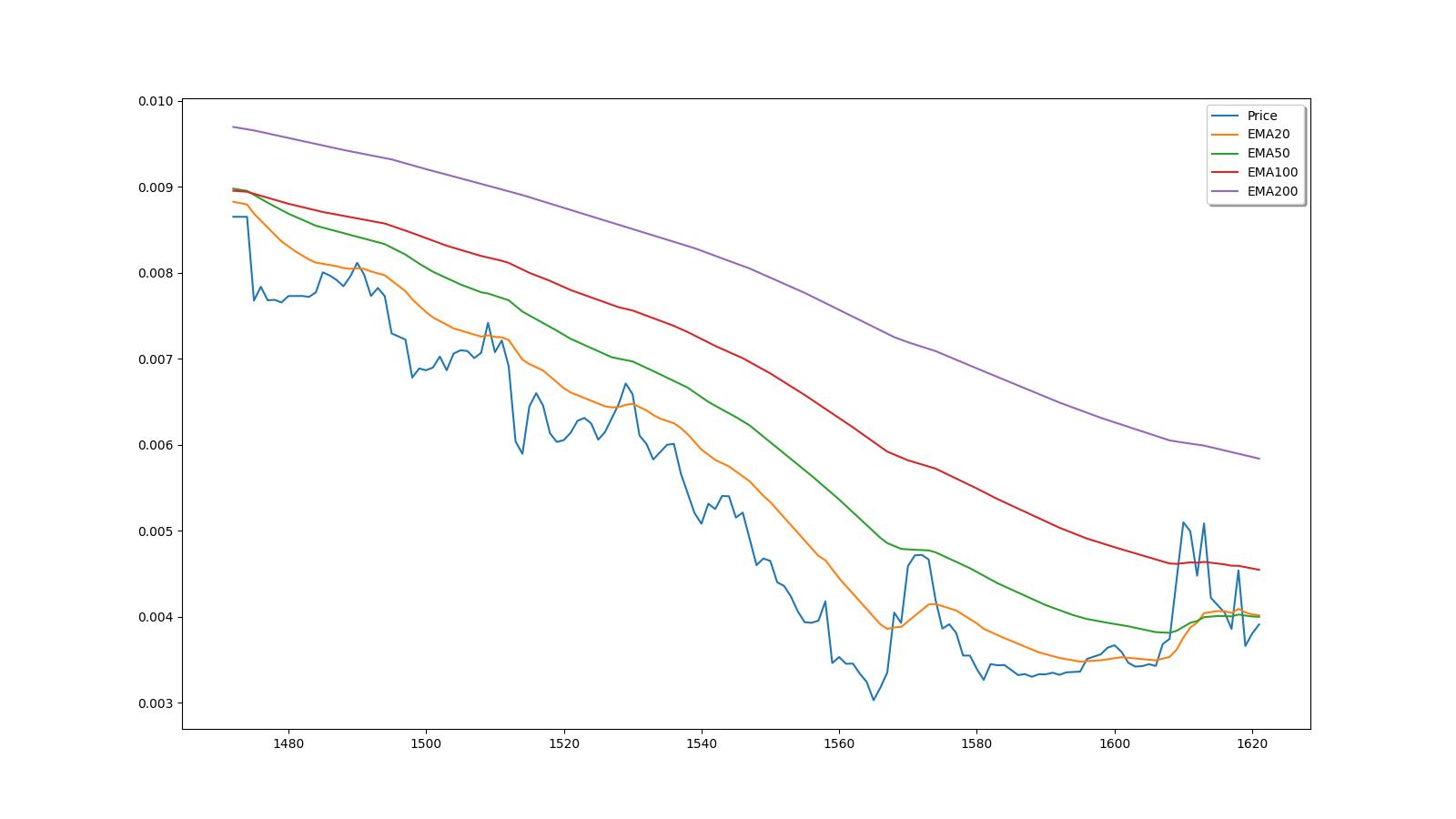 Bistroo Exponential Moving Averages