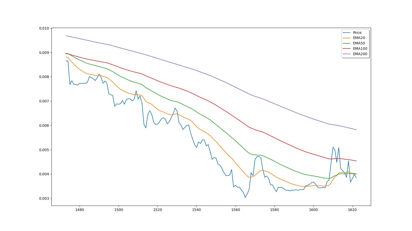 Bistroo Exponential Moving Averages